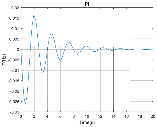 Optimal Load Frequency Control of Island Microgrids via a PID Controller in the Presence of Wind ...