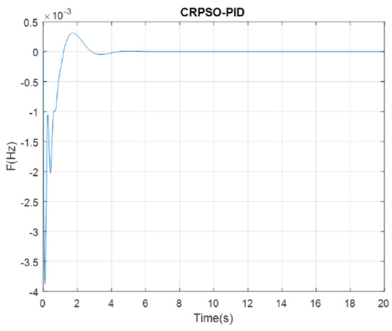 Optimal Load Frequency Control of Island Microgrids via a PID Controller in the Presence of Wind ...
