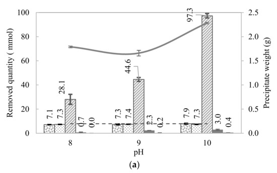 Influence of pH and Temperature on Struvite Purity and Recovery from ...