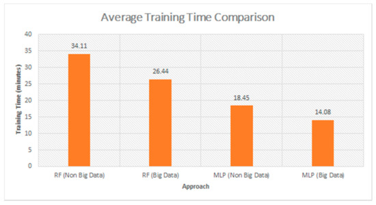 Real-Time DDoS Attack Detection System Using Big Data Approach