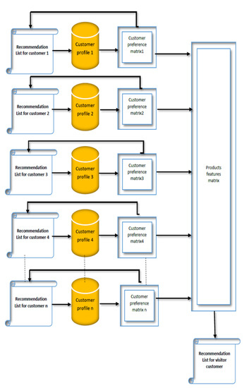 An E-Commerce Recommendation System Based on Dynamic Analysis of ...