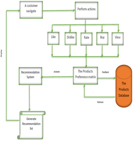 Sustainability | Free Full-Text | An E-Commerce Recommendation System ...