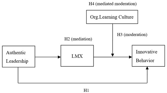 The Mediated Moderating Role of Organizational Learning Culture in the ...