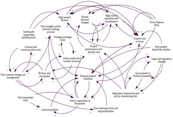 An Evaluation of Project Risk Dynamics in Sino-Africa Public ...
