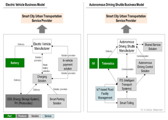 A Smart City Service Business Model: Focusing on Transportation Services