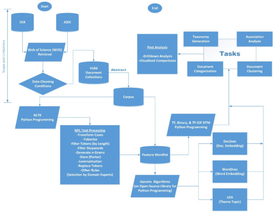 Applying Text Mining, Clustering Analysis, and Latent Dirichlet Allocation Techniques for Topic ...