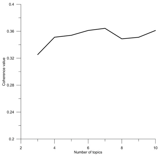 Applying Text Mining, Clustering Analysis, and Latent Dirichlet Allocation Techniques for Topic ...