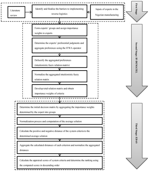 Analyzing the Barriers to Reverse Logistics (RL) Implementation: A ...
