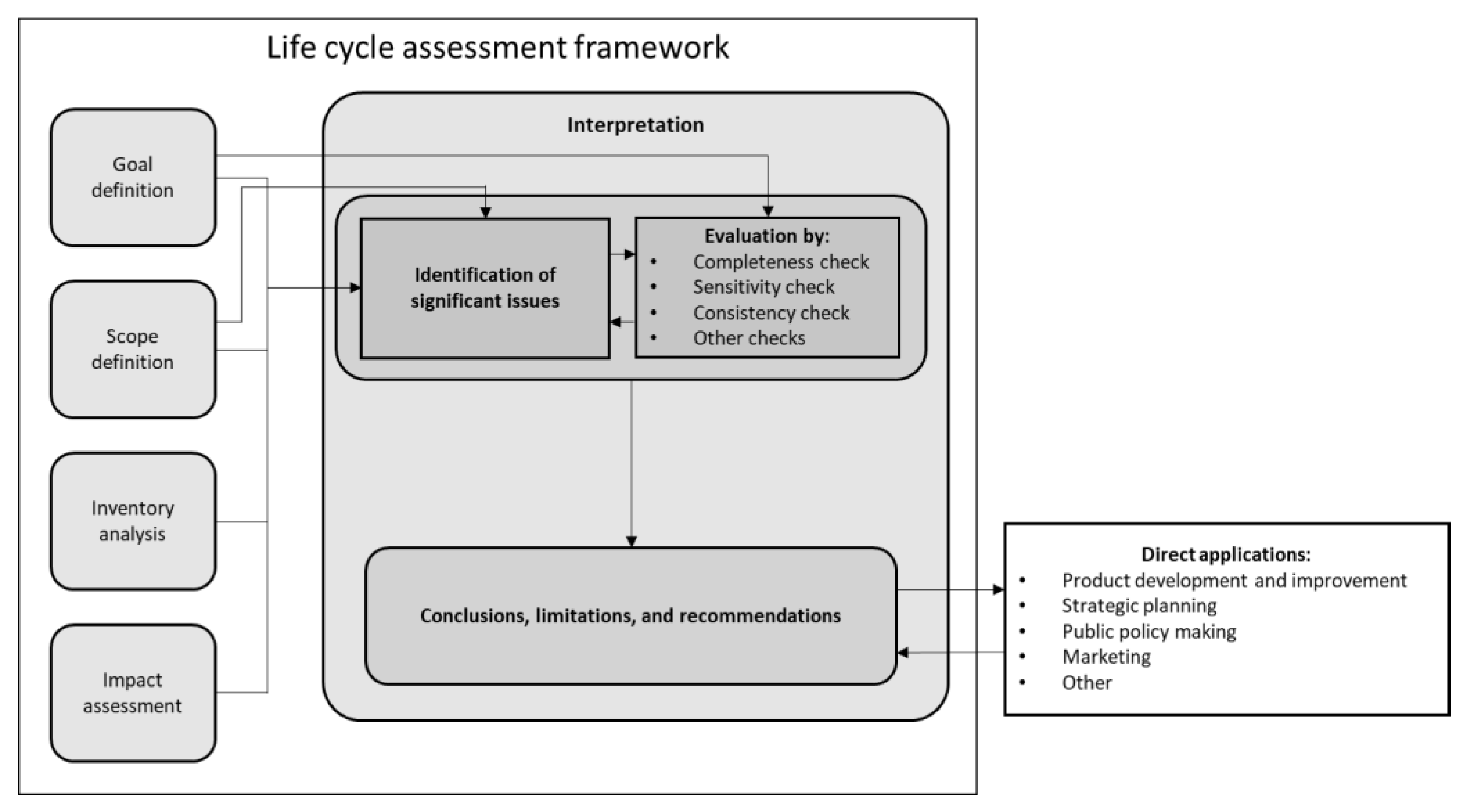 A Review on the Use of Life Cycle Methodologies and Tools in ...