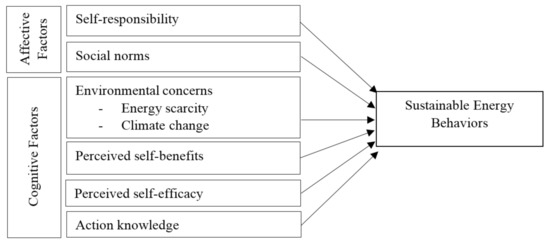 Do University Students Base Decisions to Engage in Sustainable Energy ...