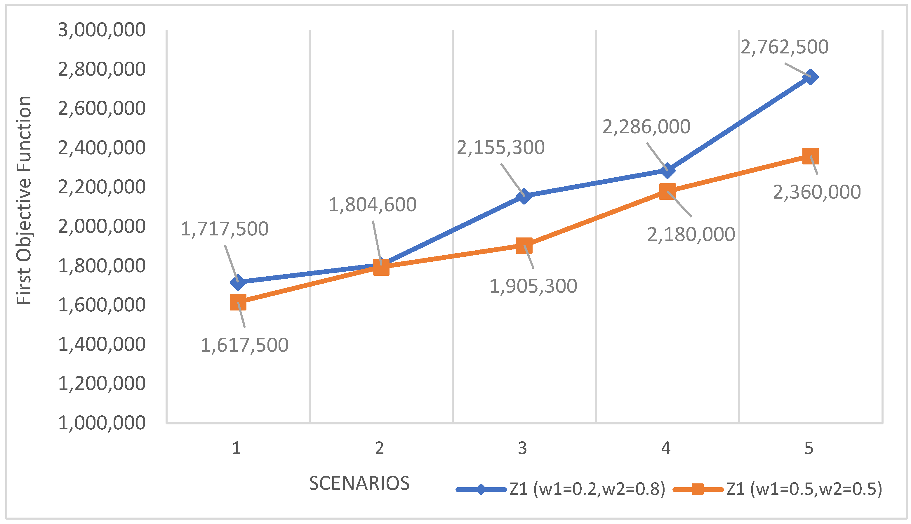 Sustainability | Free Full-Text | A Multi-Objective Meta-Heuristic ...