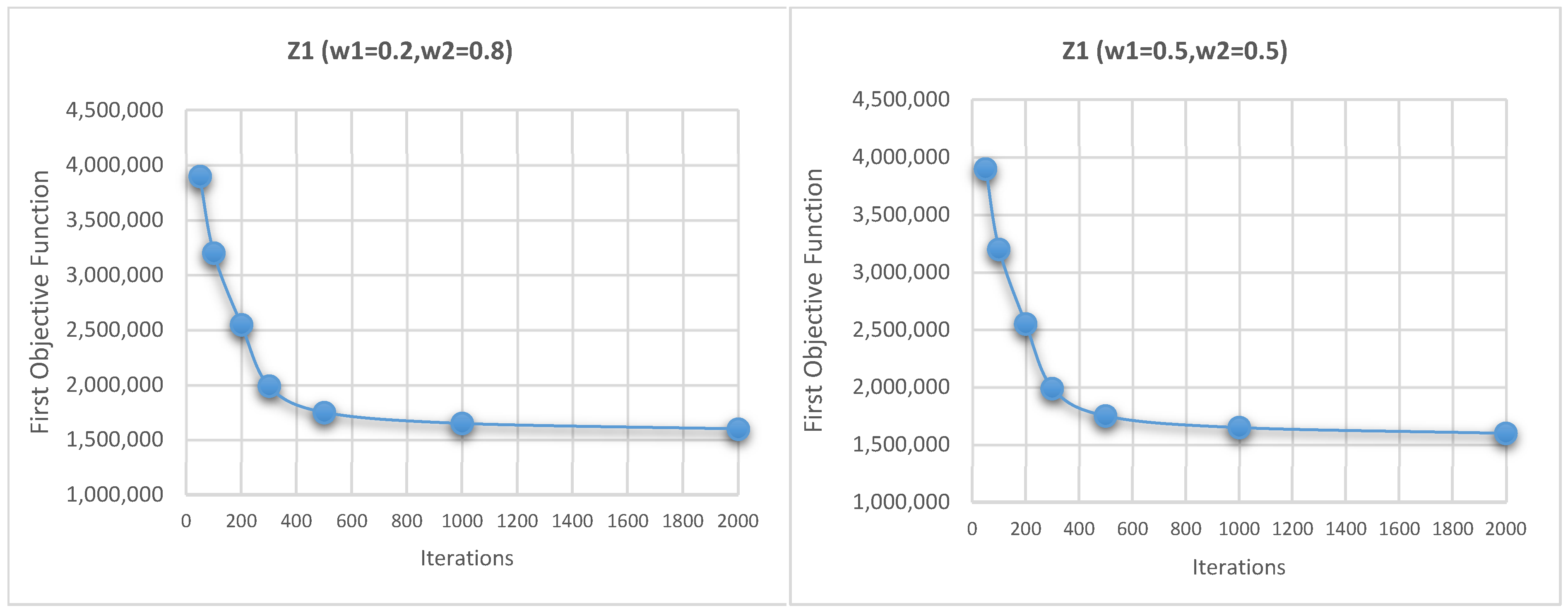 Sustainability | Free Full-Text | A Multi-Objective Meta-Heuristic ...