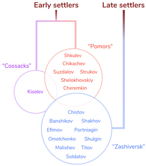 The Russian Old-Settlers in the Arctic Coast of Eastern Siberia: Family ...