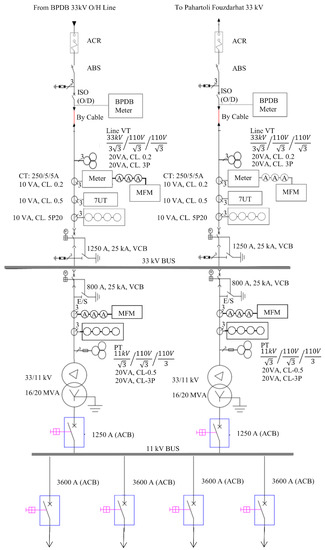 Sustainability | Free Full-Text | Prospective Smart Distribution ...