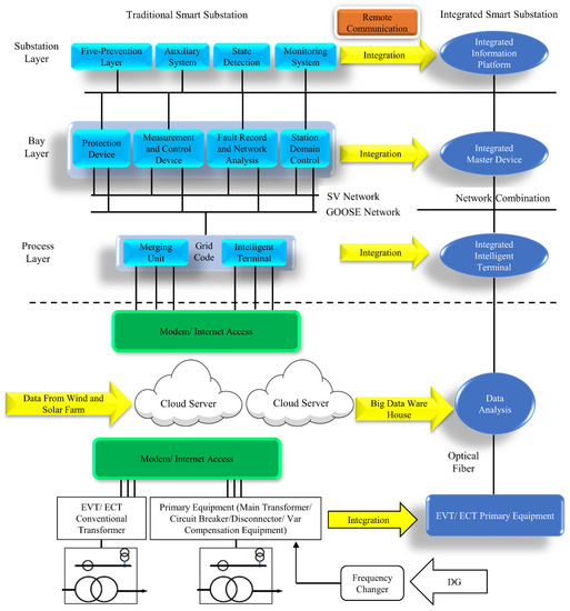 Prospective Smart Distribution Substation in Bangladesh: Modeling and ...