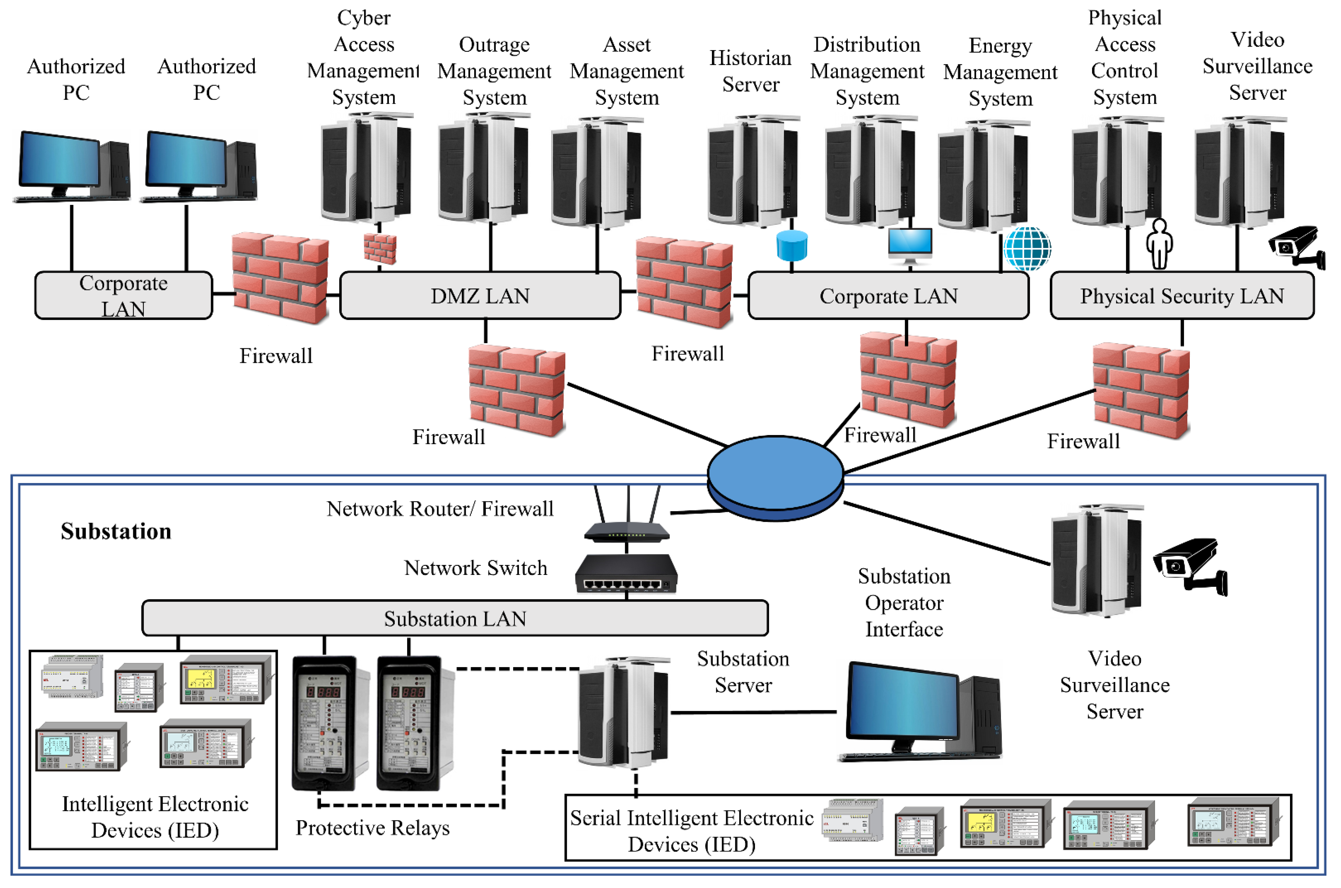 Prospective Smart Distribution Substation in Bangladesh: Modeling and ...