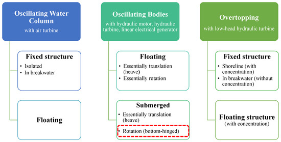 Comparative Study of Oscillating Surge Wave Energy Converter Performance: A Case Study for ...