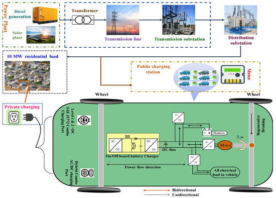 Integration of Large-Scale Electric Vehicles into Utility Grid: An ...