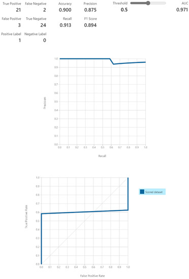 Anomaly Detection with Machine Learning Algorithms and Big Data in ...
