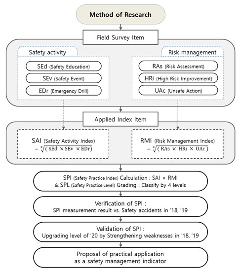 A Study on the Application of the Safety Practice Index to Reduce ...