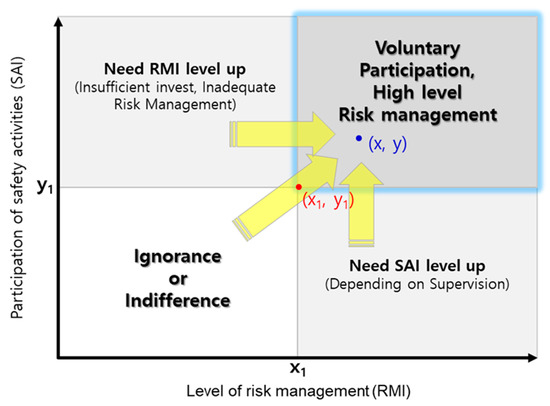 A Study on the Application of the Safety Practice Index to Reduce ...