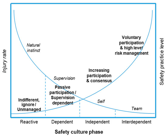 A Study on the Application of the Safety Practice Index to Reduce ...