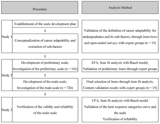 Sustainability | Free Full-Text | Development and Validation of the ...