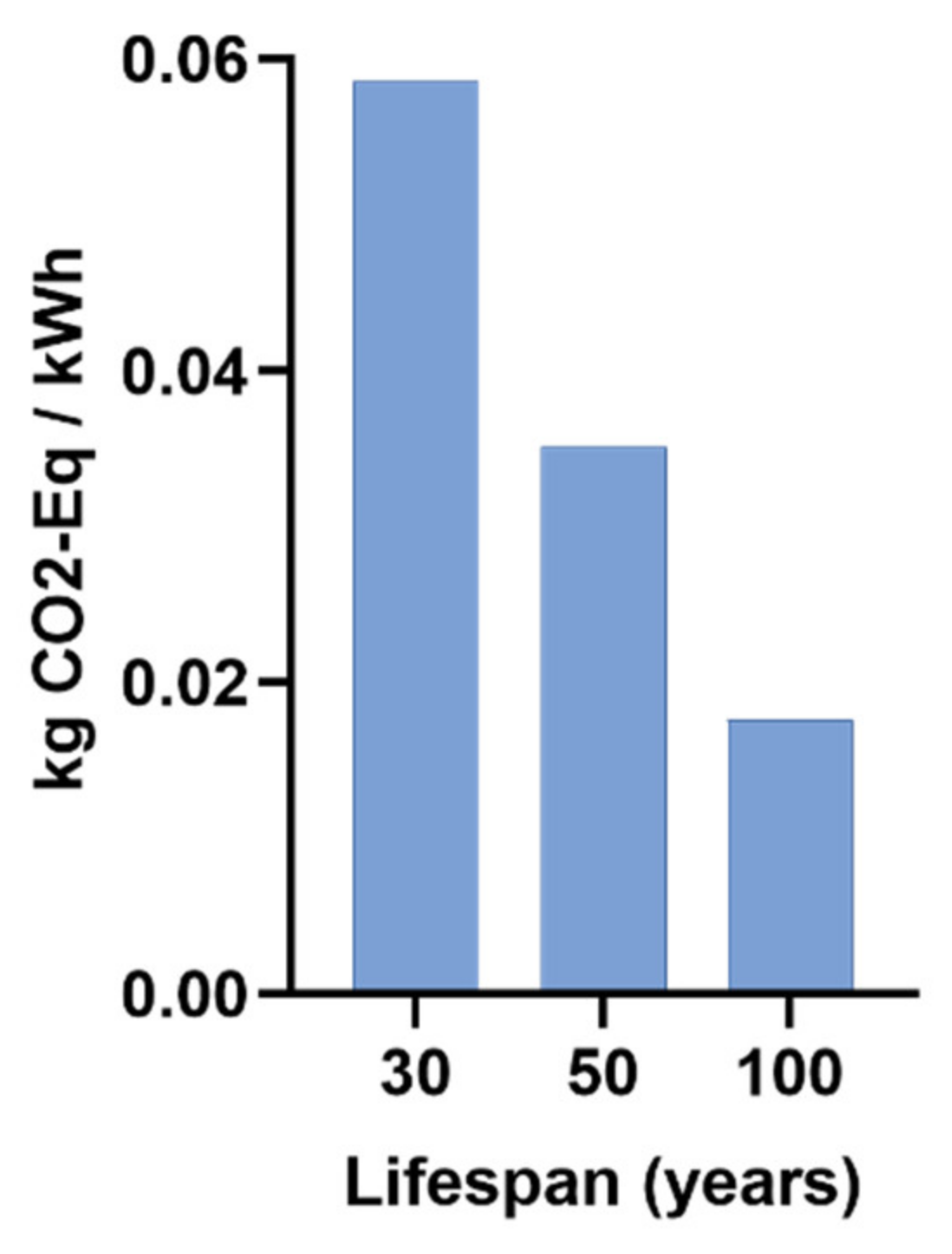 Life Cycle Assessment of Disposed and Recycled End-of-Life Photovoltaic ...