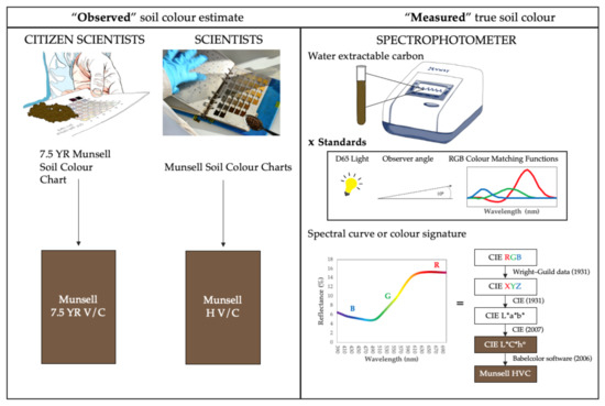Measuring Soil Colour to Estimate Soil Organic Carbon Using a Large ...
