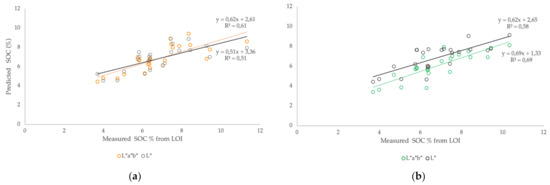 Measuring Soil Colour to Estimate Soil Organic Carbon Using a Large ...