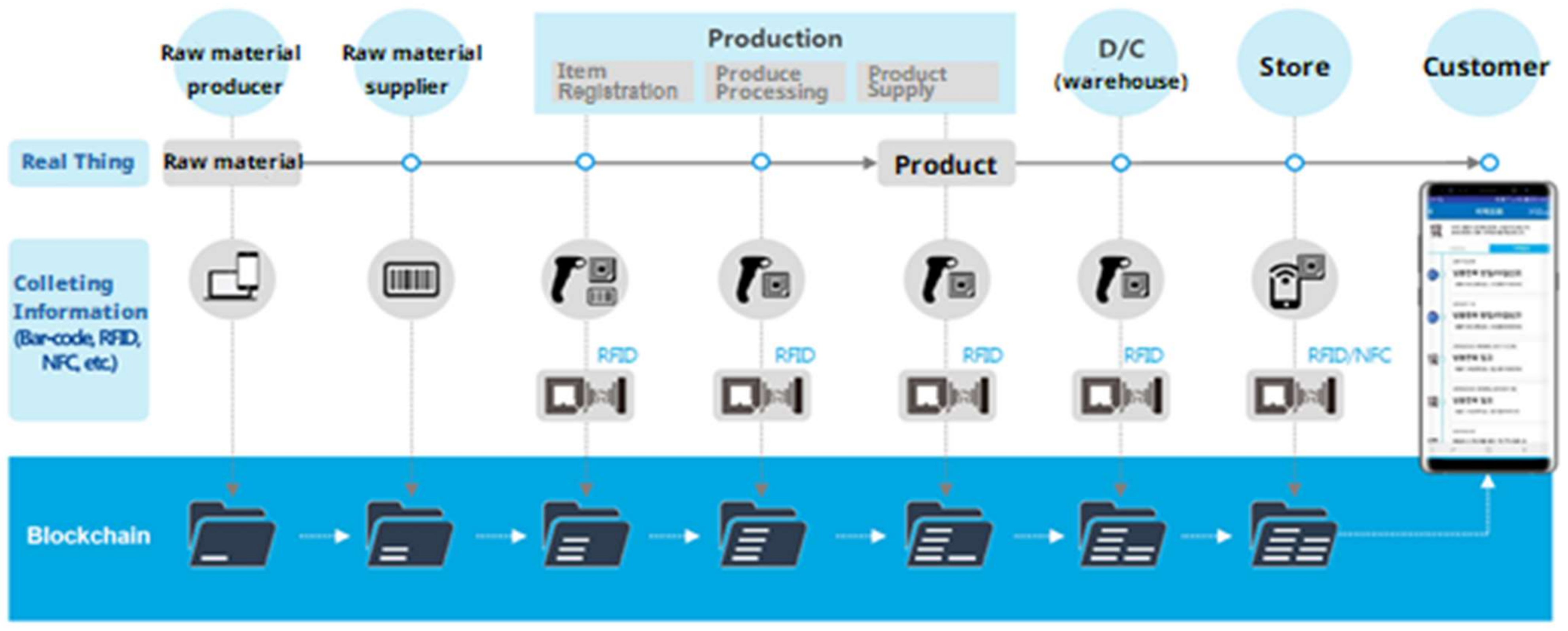 Sustainability | Free Full-Text | Blockchain-Based Traceability for Anti-Counterfeit in Cross ...