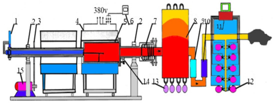 Progress of the Pyrolyzer Reactors and Advanced Technologies for ...