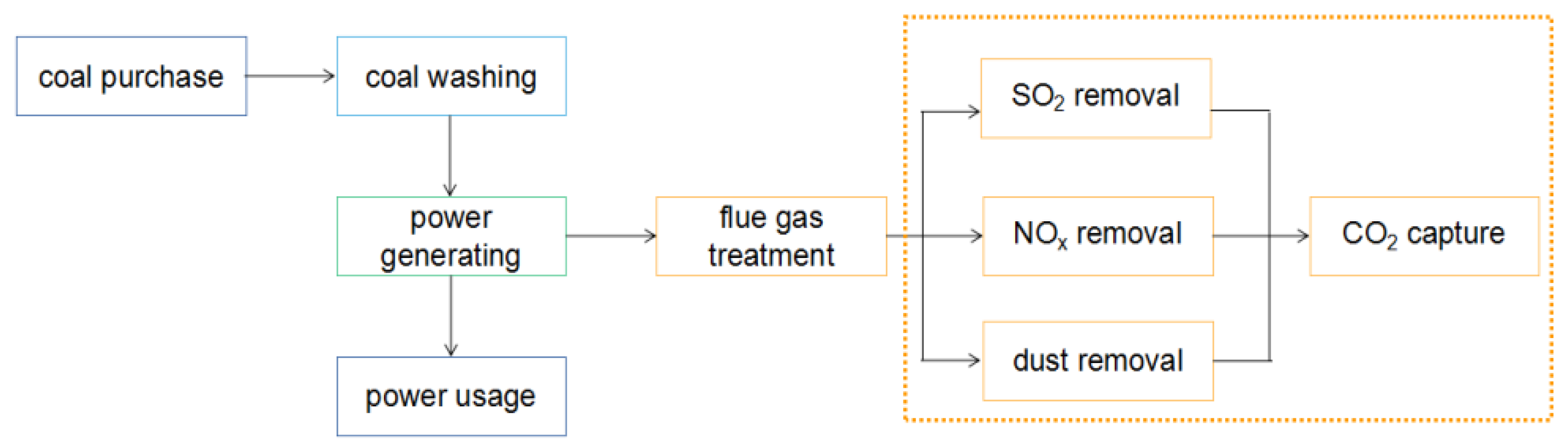 Analysis of CO2 Emissions in the Whole Production Process of Coal-Fired ...