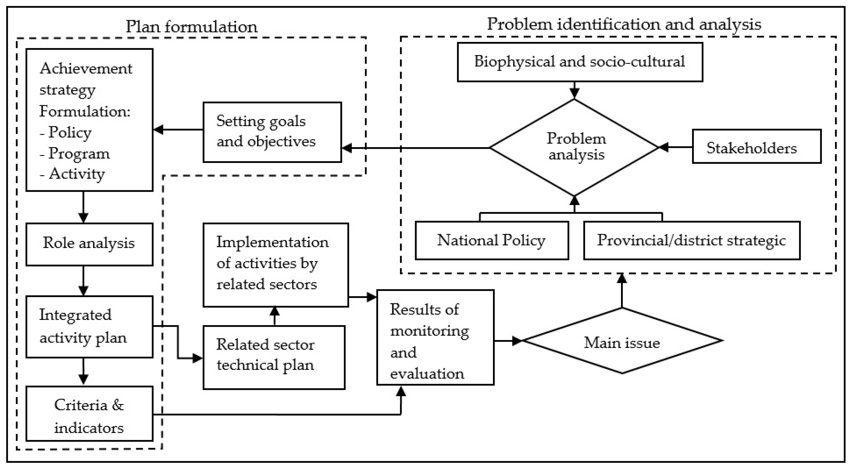 A Review on Sustainability of Watershed Management in Indonesia