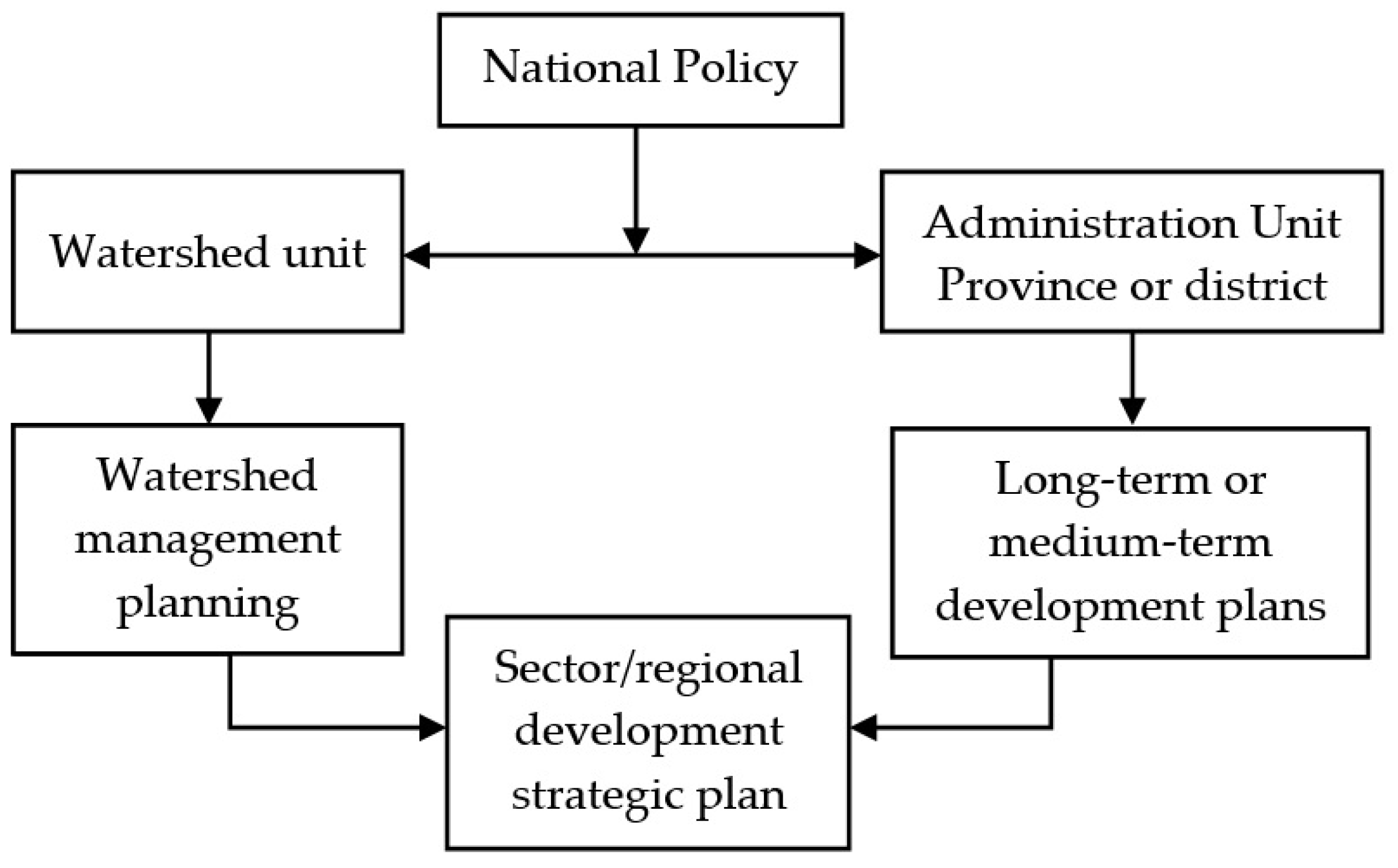 A Review on Sustainability of Watershed Management in Indonesia