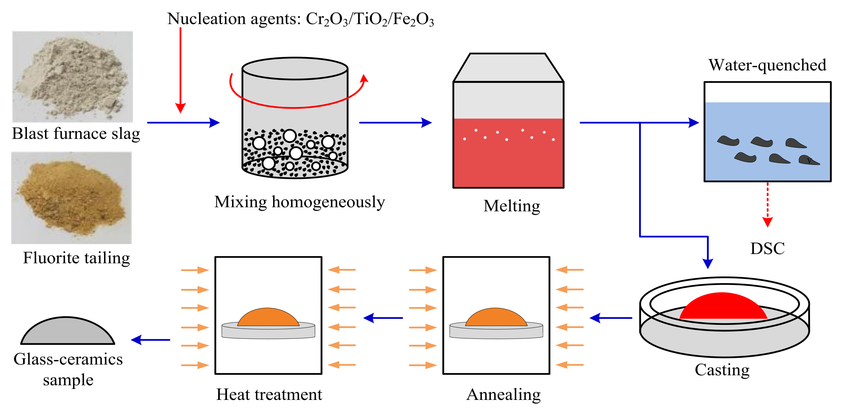 Recycling of Blast Furnace Slag and Fluorite Tailings into Diopside ...