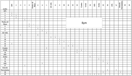 Consistency of Urban Roads to Manage Emergencies: Methodology to ...