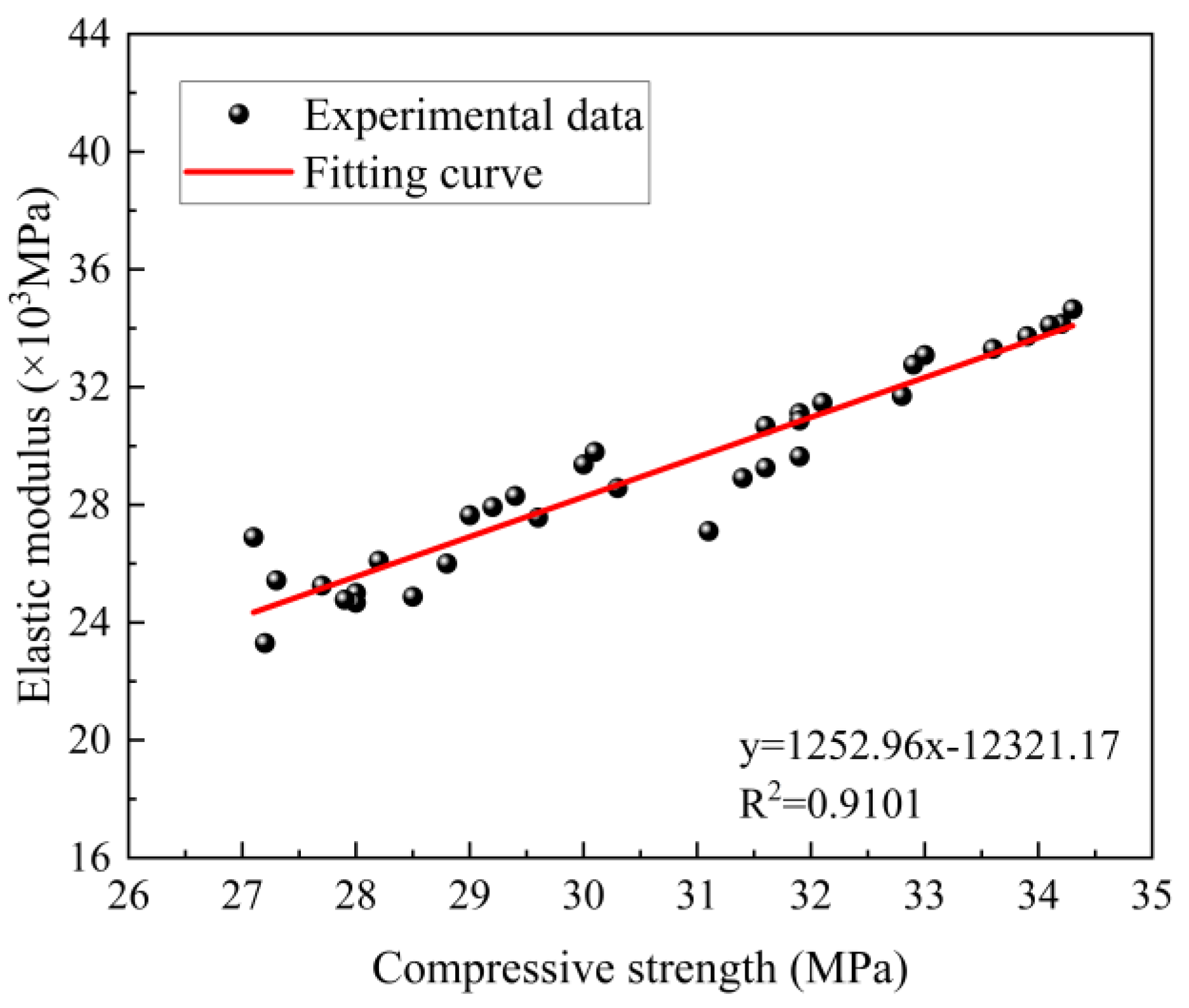 Micromechanics-Based Prediction Models and Experimental Validation on Elastic Modulus of ...