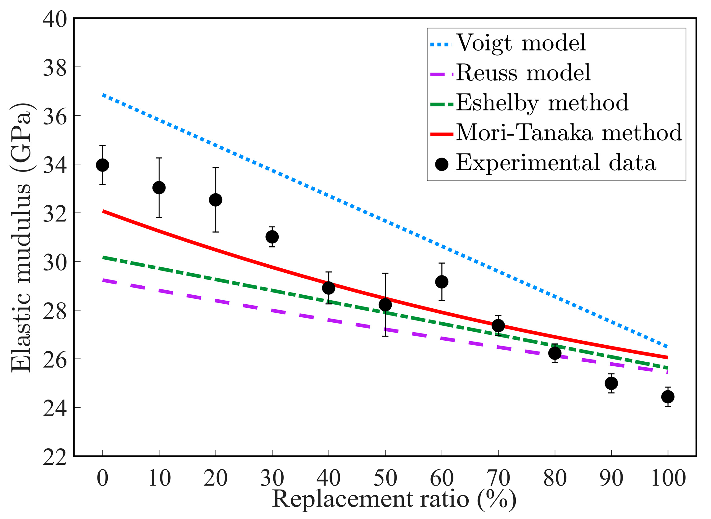 Micromechanics-Based Prediction Models and Experimental Validation on ...