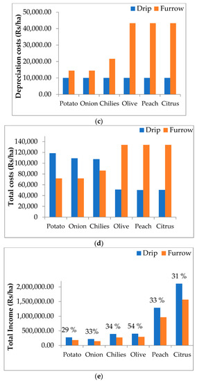 A Sustainable Irrigation System for Small Landholdings of Rainfed ...