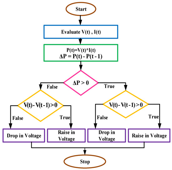 Power Quality Improvement Using Distributed Power Flow Controller with BWO-Based FOPID Controller