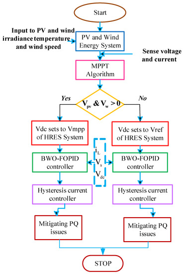 Power Quality Improvement Using Distributed Power Flow Controller with BWO-Based FOPID Controller