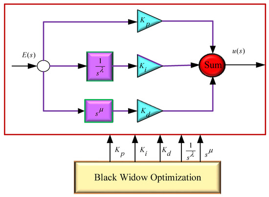 Power Quality Improvement Using Distributed Power Flow Controller with BWO-Based FOPID Controller
