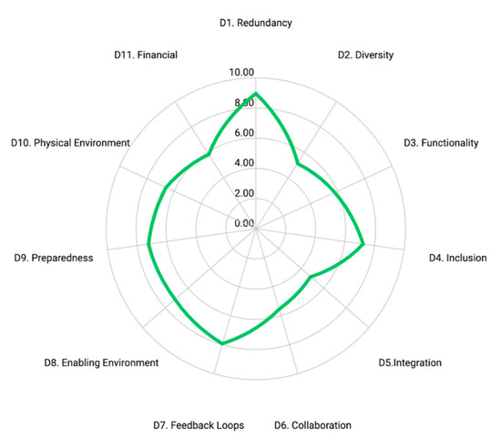 Sustainability | Free Full-Text | The Market Systems Resilience Index ...