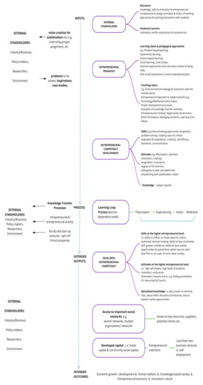 The New Progression Model of Entrepreneurial Education—Guideline for ...