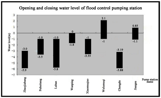 Development of Integrated Flooding Early Warning and Rainfall Runoff ...