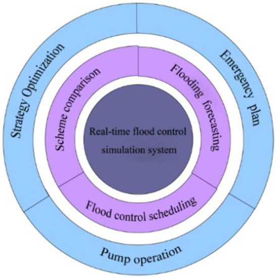 Development of Integrated Flooding Early Warning and Rainfall Runoff ...