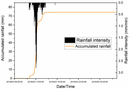 Development of Integrated Flooding Early Warning and Rainfall Runoff ...