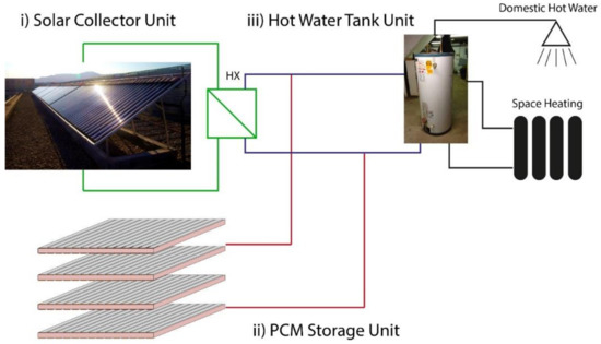 Environmental Assessment of Latent Heat Thermal Energy Storage ...