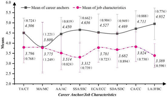 Do Career Demands and Career Choices Always Coincide? A Matching ...